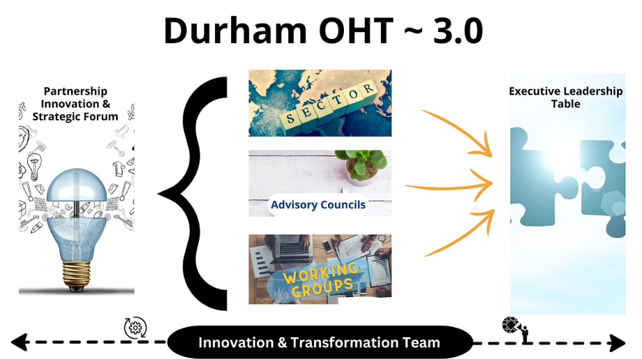 Our Governance - Durham OHT